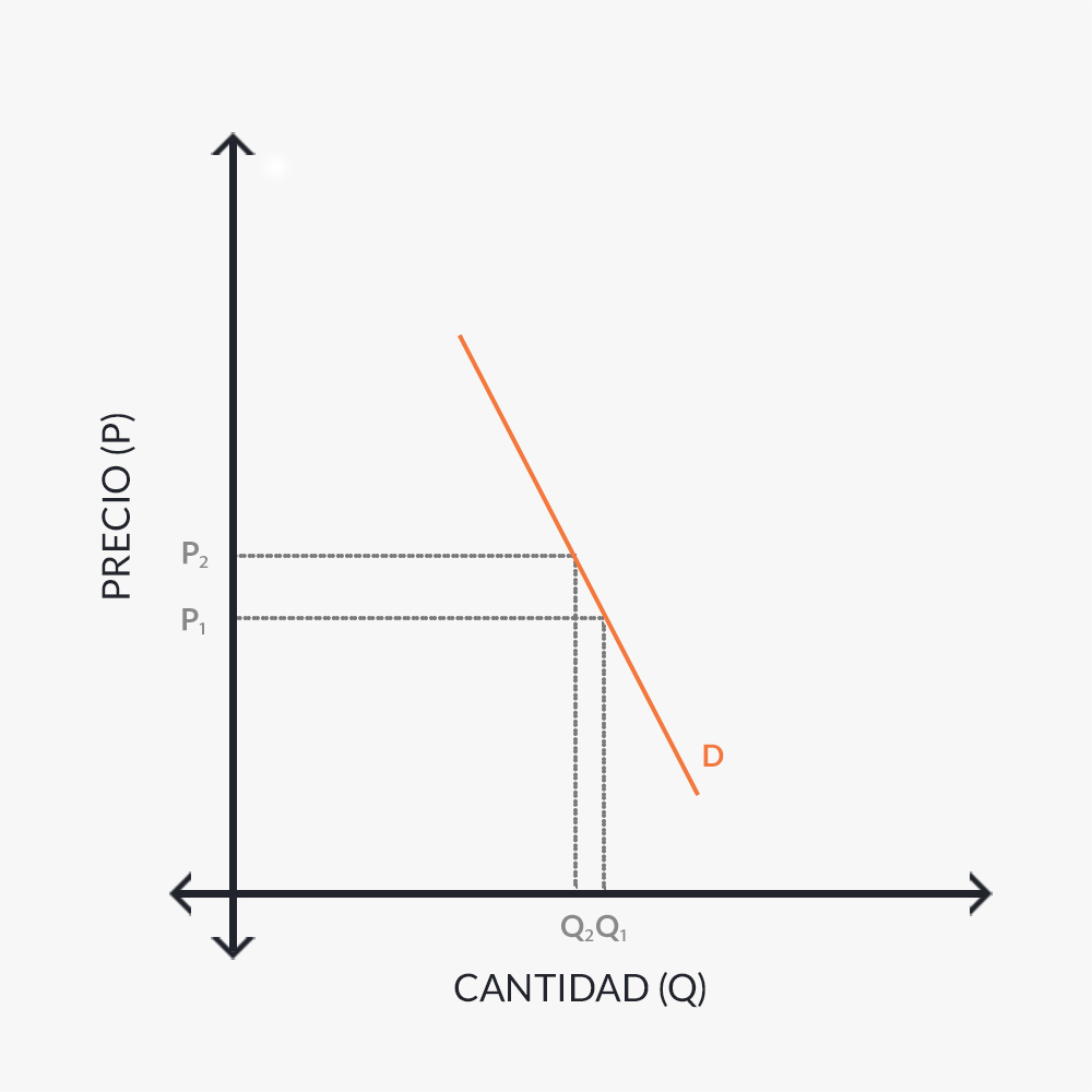 La demanda es inelástica : Concepto | 【 2025