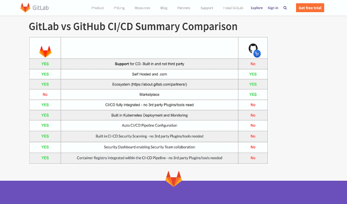GitLab vs GitHub - Lequel est le meilleur ? 【 2022 】 | Enor Cerna France Inc.