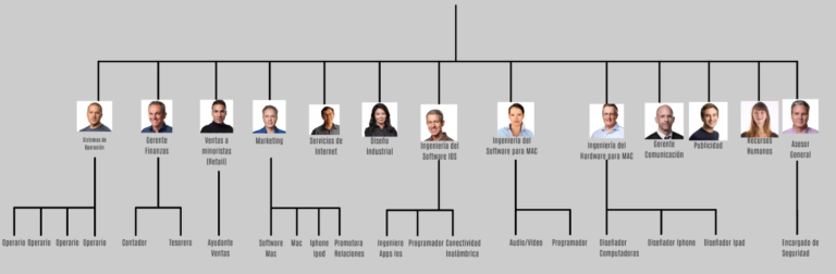 🥇Organigrama : Que es, tipos y ejemplos 【 2025 】| Enor Cerna